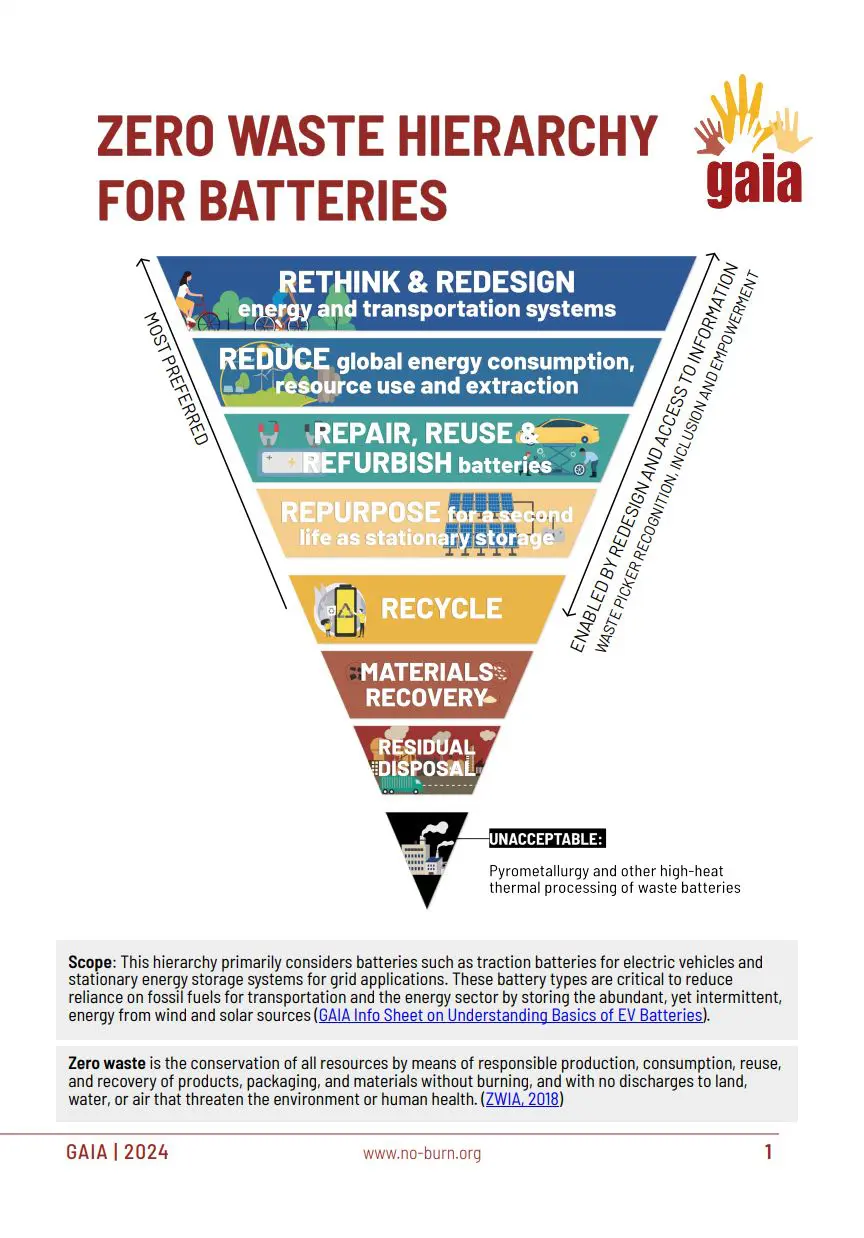 Zero Waste Hierarchy for Batteries - GAIA