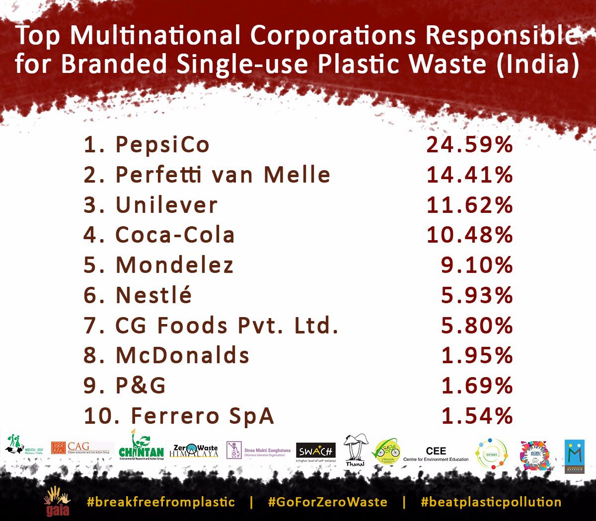 Find out which companies are responsible for plastic pollution in Asia ...